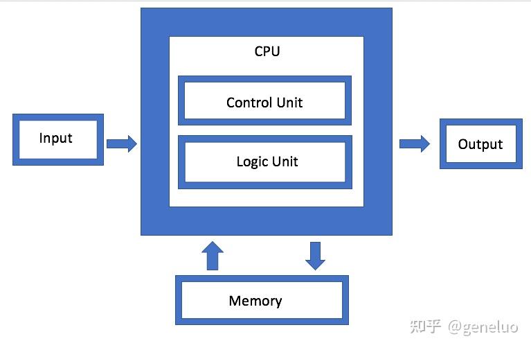 【长笔记】来自未来的人与他的EDVAC - 知乎