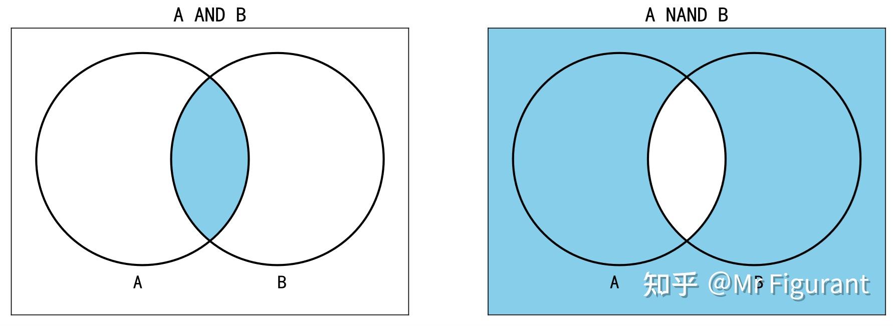 Python学习：如何绘制韦恩图 Venn ？ - 知乎