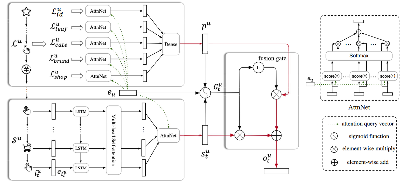 SDM: Sequential Deep Matching Model论文解读 - 知乎