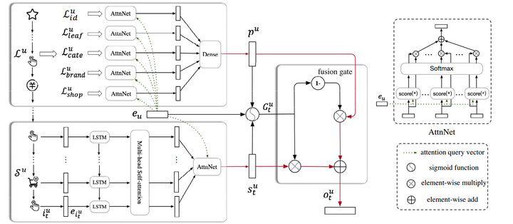 SDM: Sequential Deep Matching Model论文解读 - 知乎