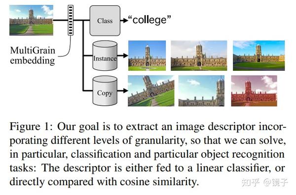 MultiGrain: a unified image embedding for classes and instances - 知乎