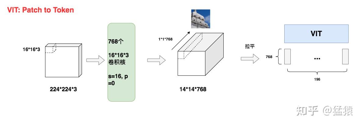 再读VIT，还有多少细节是你不知道的 - 知乎
