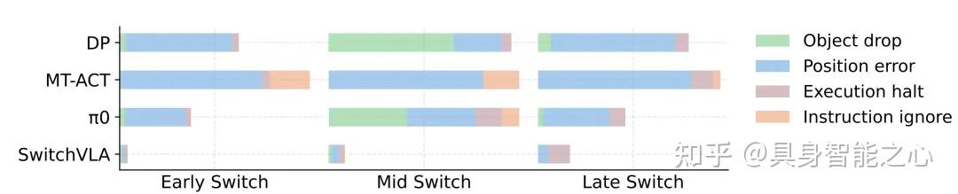 SwitchVLA：无需额外数据采集，即可实时动态任务切换的轻量化VLA模型 - 知乎