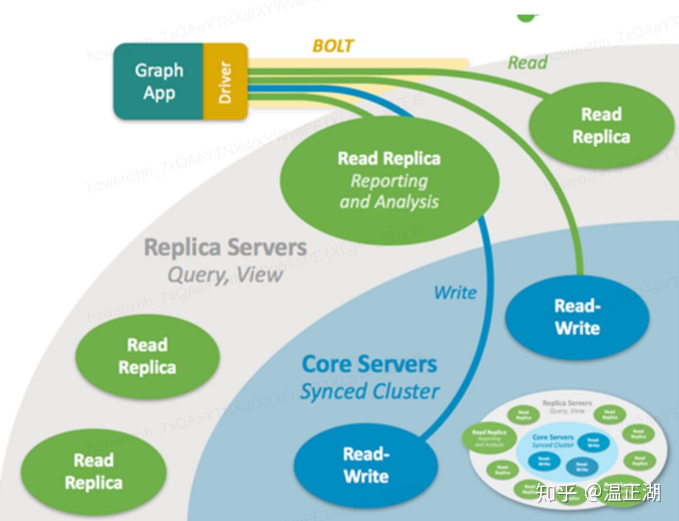 图数据库neo4j集群中的读写及其一致性行为 - 知乎