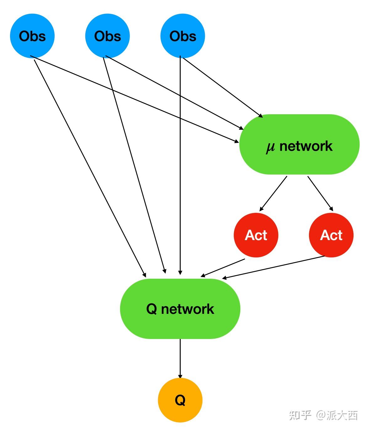 遇强则强（九）：DPG、DDPG与NAF - 知乎