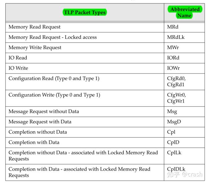 PCIE Transaction Layer TLP事务处理方式解读 - 知乎