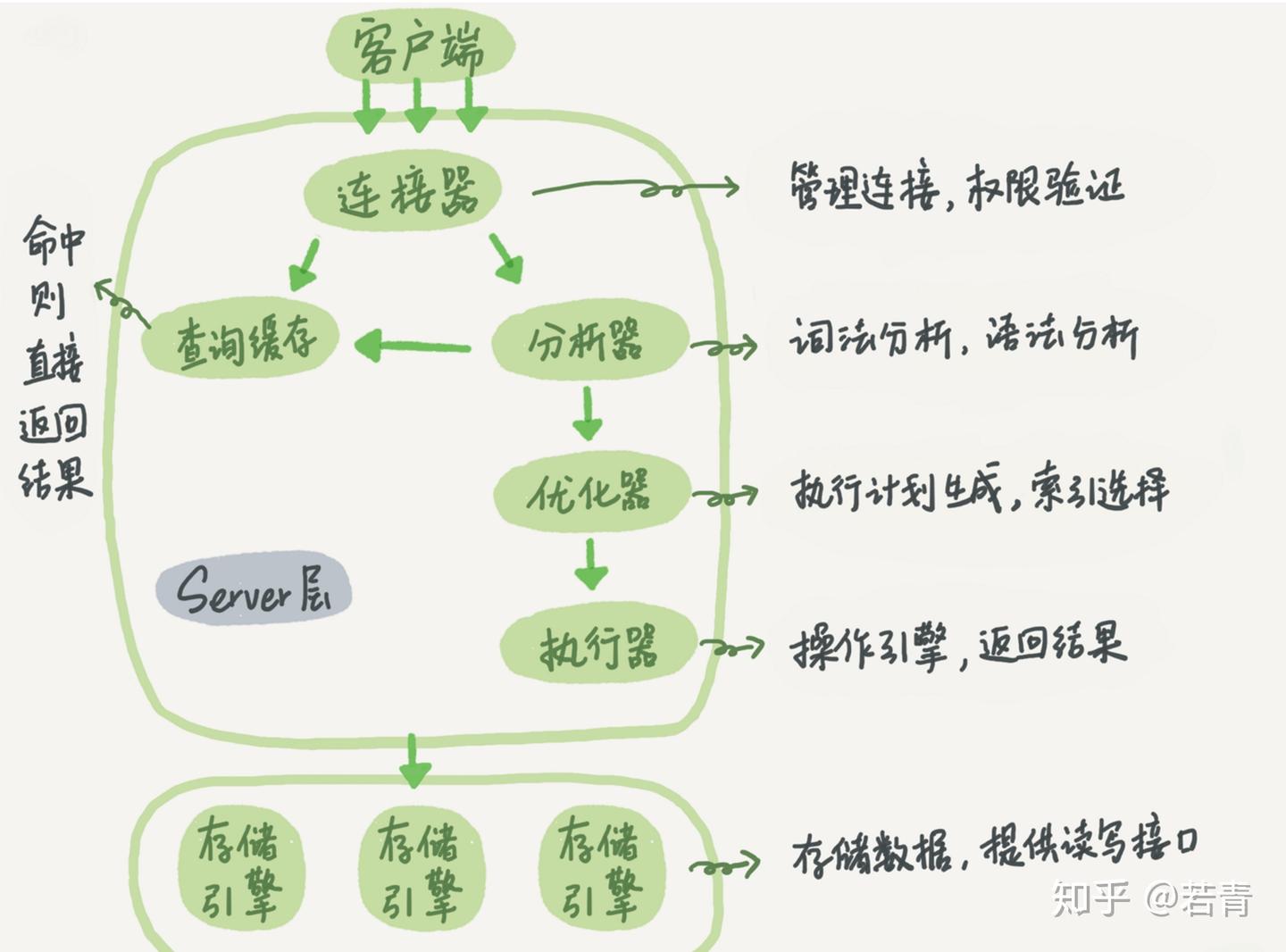 MySQL架构图 - 知乎