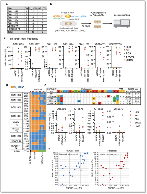Nat Commun︱罗永伦团队主导开发新型高通量CRISPR脱靶检测方法 - 知乎