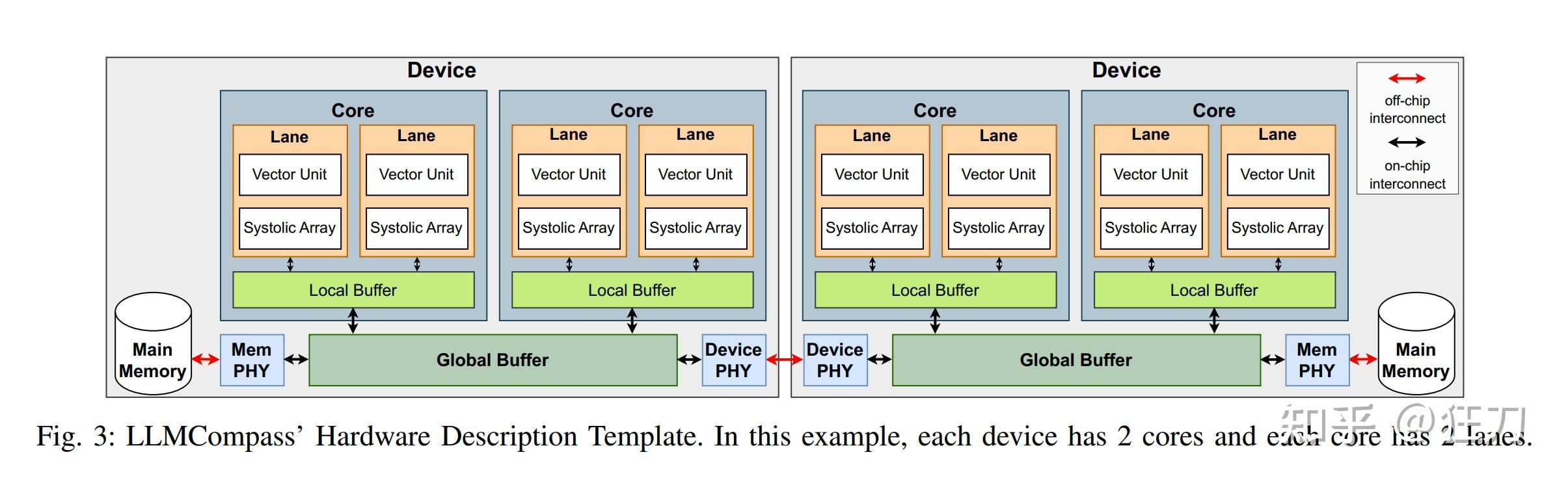A Hardware Evaluation Framework for Large Language Model Inference - 知乎