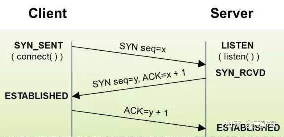 TCP中的SYN-Cookies - 知乎