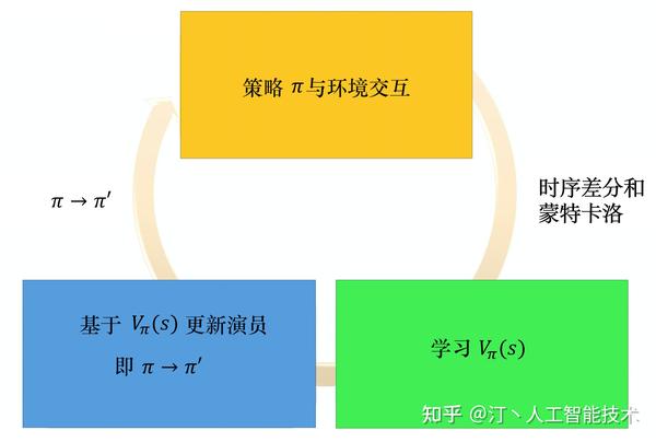 强化学习从基础到进阶-案例与实践[6]：演员-评论员算法（advantage actor-critic，A2C），异步A2C、与生成对抗网络的联系等详解 - 知乎