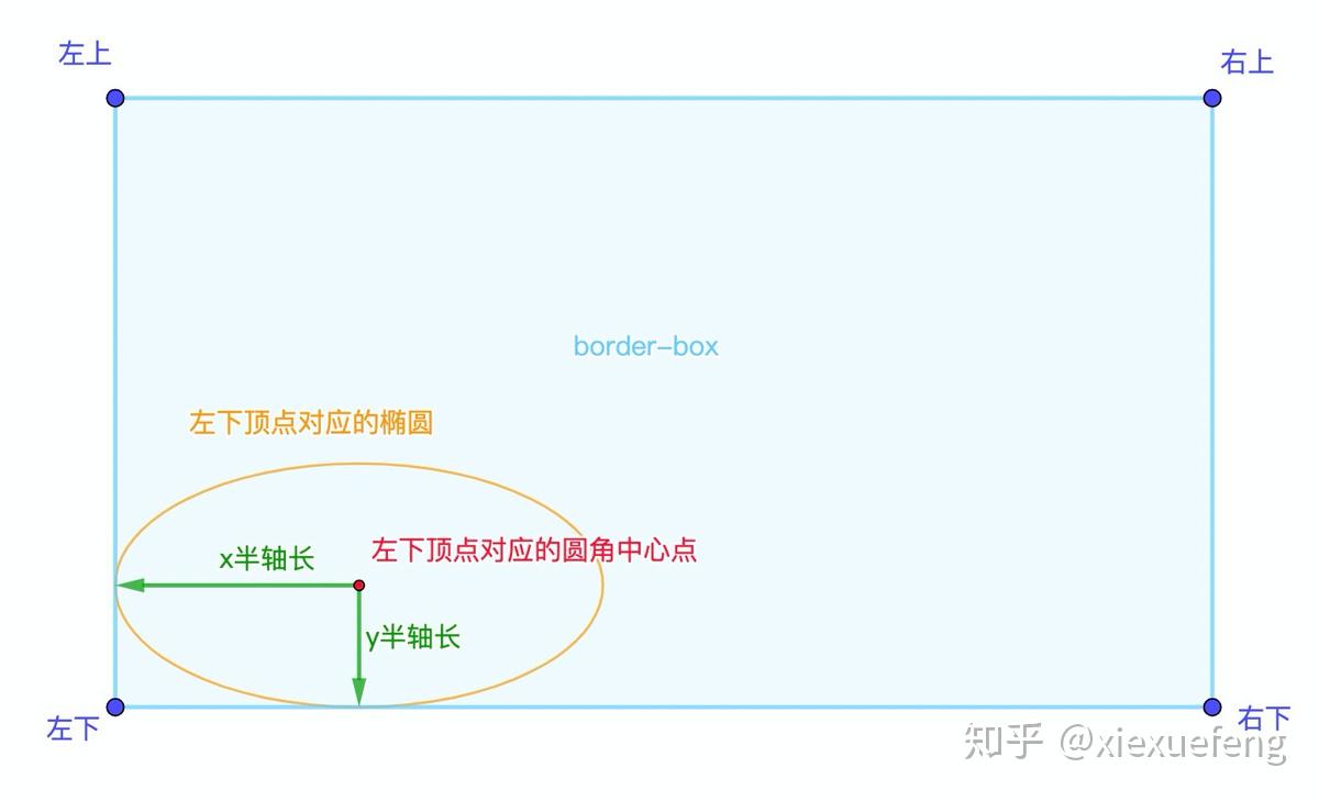 border-radius的本质 - 知乎