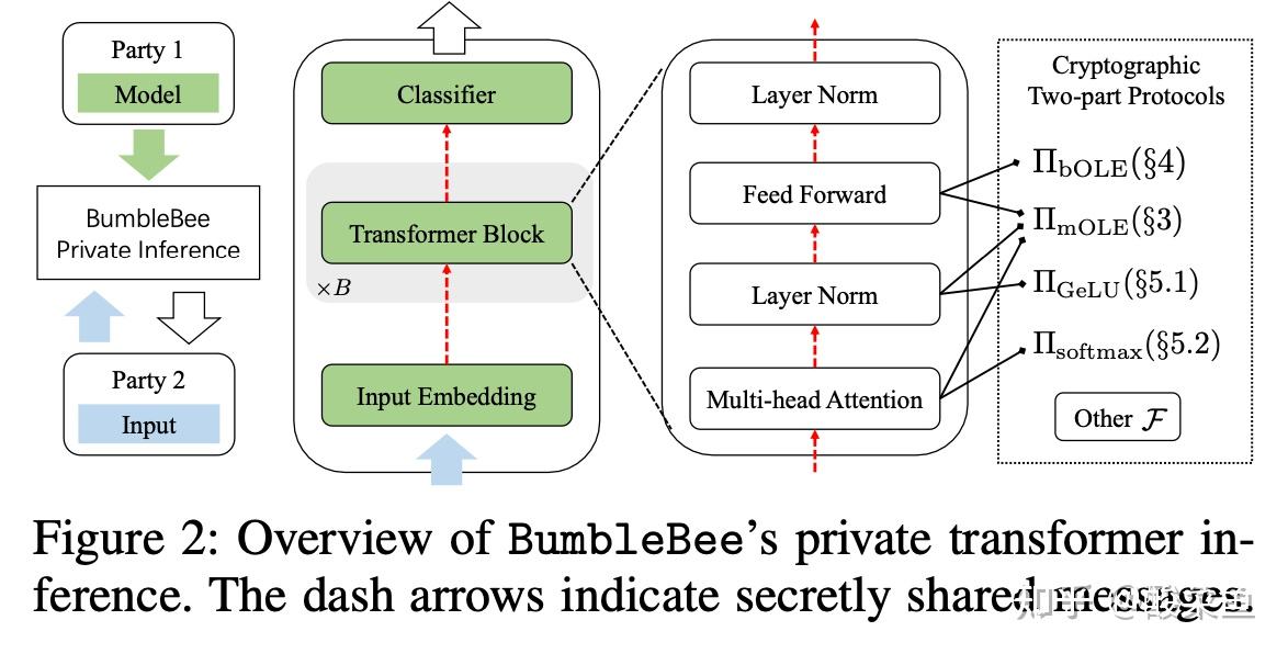 BumbleBee: Secure Two-party Inference Framework for Large Transformers - 知乎
