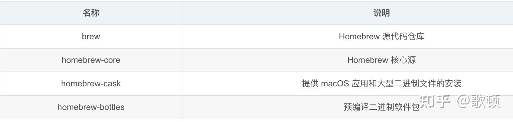 Typora安装 pandoc 以及 homebrew(Macos M2) - 知乎