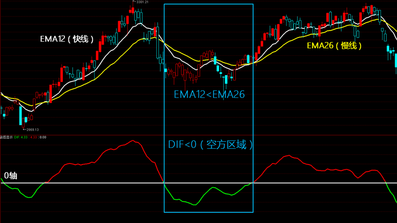 MACD指标DIF线的计算公式及其相关概念 - 知乎