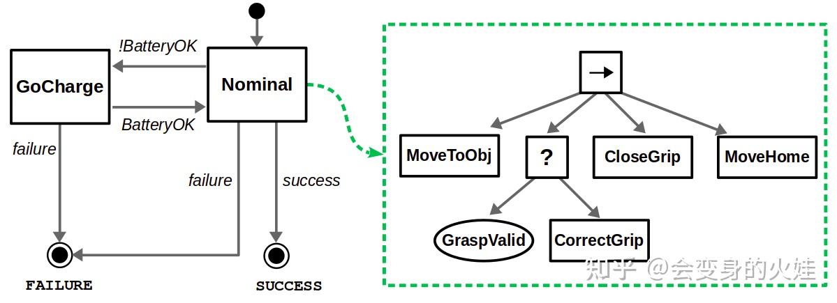 行为树保姆级教程（以机器人的任务规划为例） - 知乎