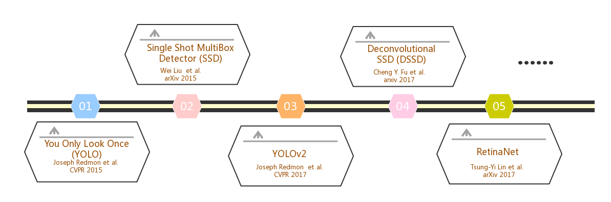 Object Detection 小结 - 知乎
