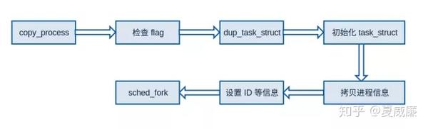 Linux 高级编程 - fork 进程控制 - 知乎