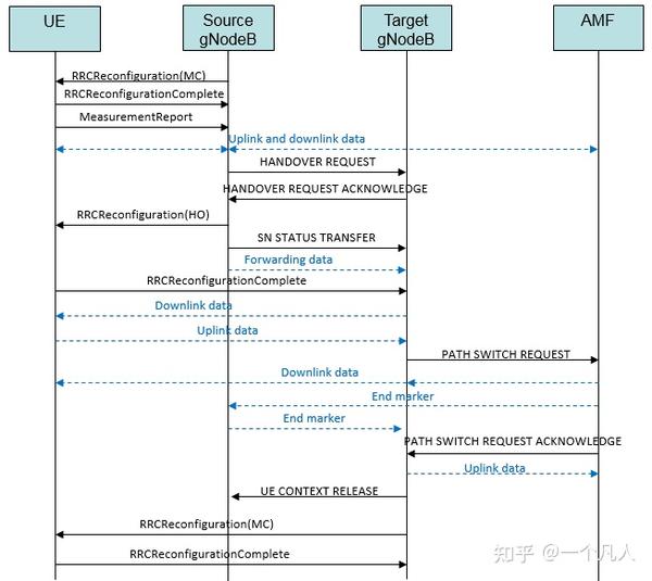 UE在基站之间的切换信令流程 - konglingbin - 博客园