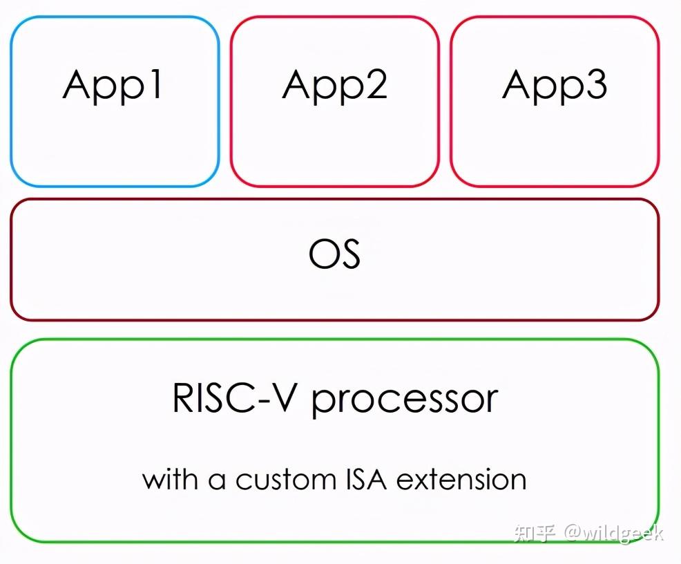RISC-V与ARM与x86 –有什么区别？ - 知乎