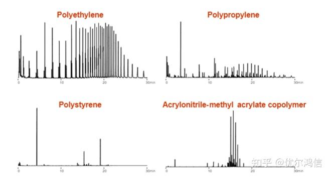 笔记|Py-GCMS热裂解气质联用仪在成分分析中的应用-优尔鸿信 - 知乎
