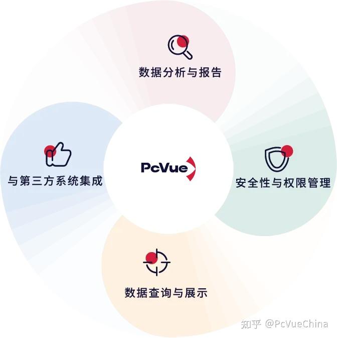 PcVue + SQL Grid : 释放数据的无限潜力 - 知乎