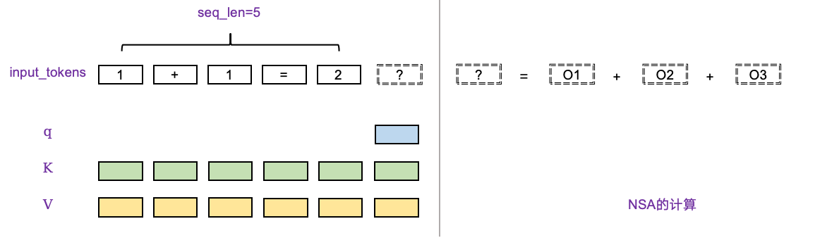五张图片看懂Native Sparse Attention（一） - 知乎
