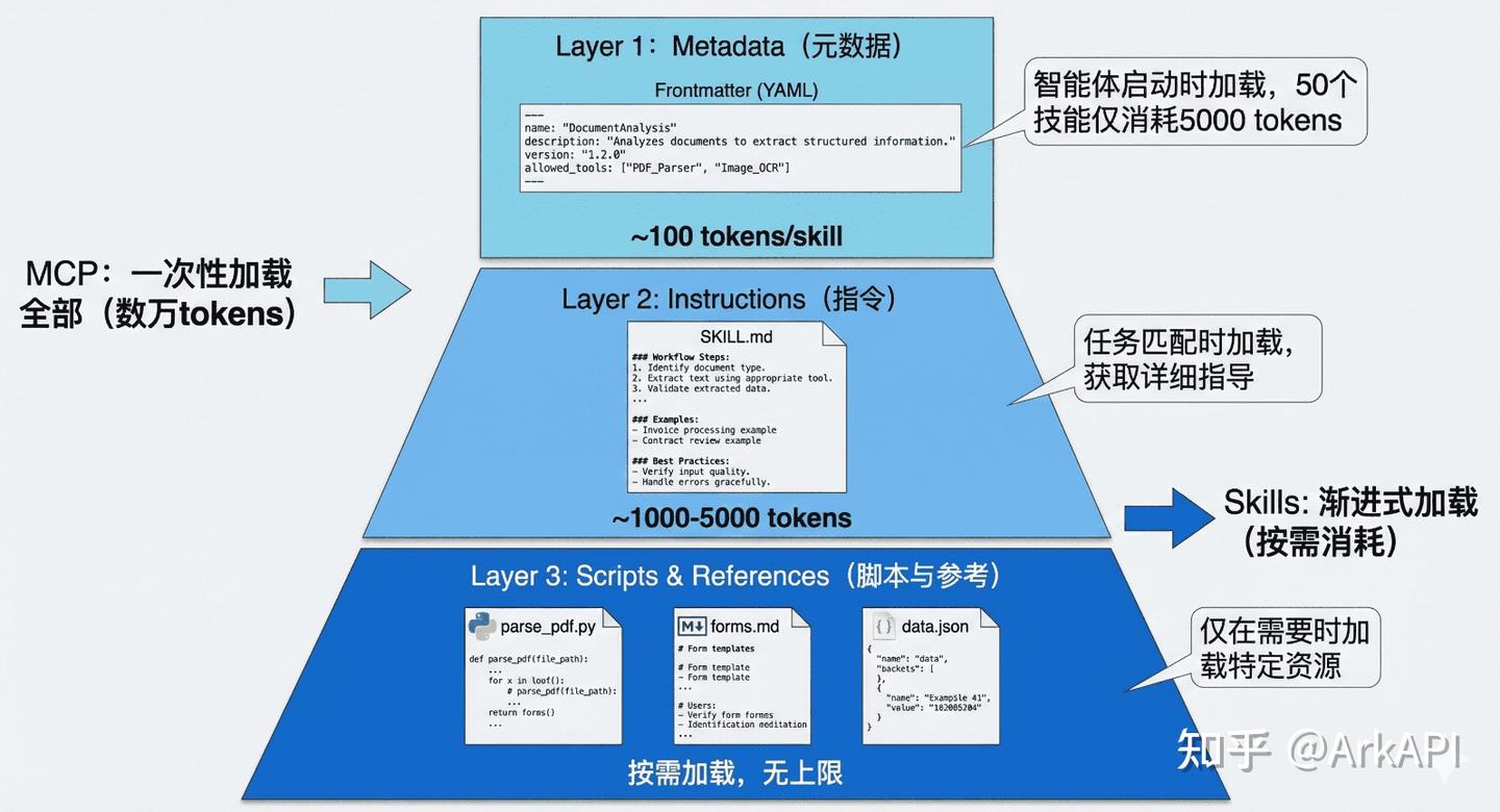 打破MCP的瓶颈：Agent Skills如何用渐进式披露重塑AI Agent架构 - 知乎