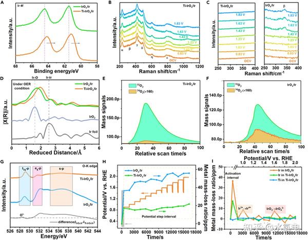 中科院&中科大Chem：反向掺杂IrOx/Ti减弱Ir-O高效和稳定酸性OER - 知乎
