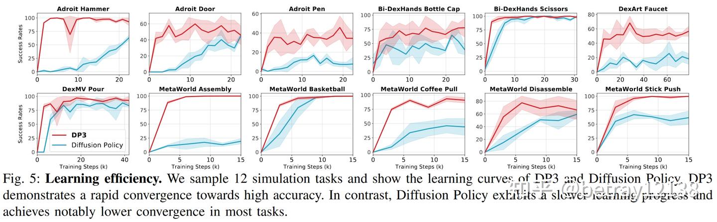 DP3-3D Diffusion Policy: Generalizable Visuomotor Policy Learning via Simple 3D Representations - 知乎