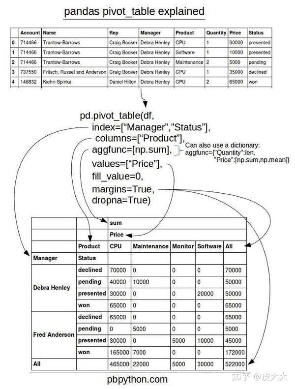 Pandas透视表详解 知乎 