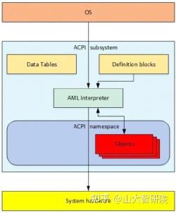 RISC-V ACPI介绍与实现指导 - 知乎
