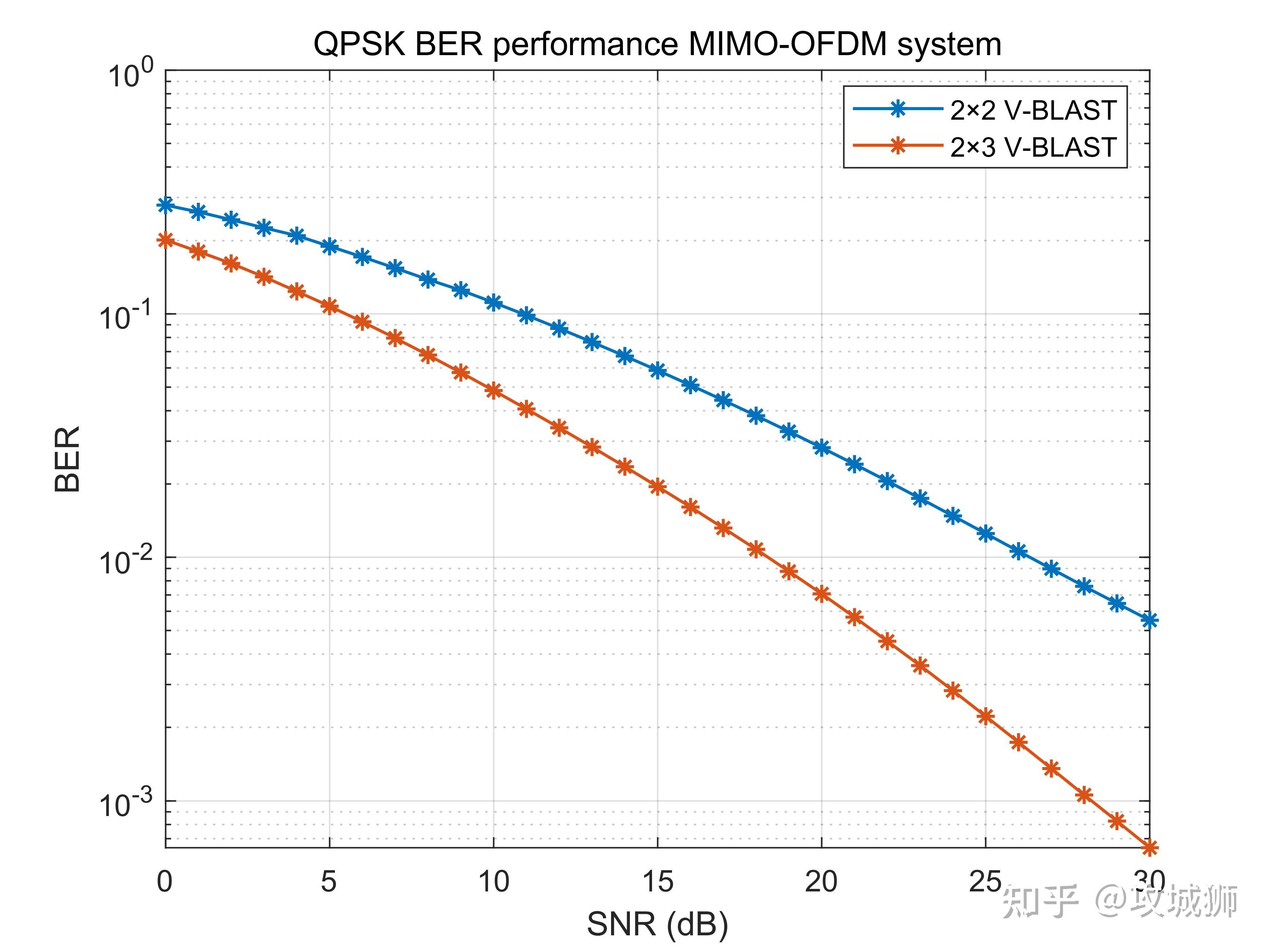 MIMO 信道均衡(3)——扩展至OFDM系统 - 知乎
