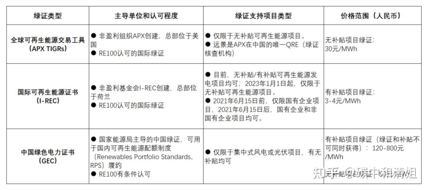绿证，一文带你从了解到避坑 - 知乎