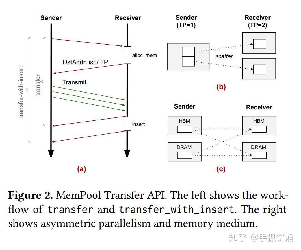 MemServe: Context Caching for Disaggregated LLM Serving with Elastic Memory Pool - 知乎
