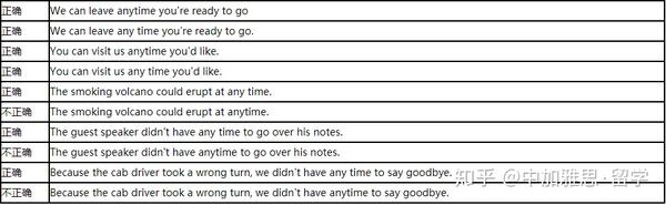 英语单词运用：Any Time 和 Anytime有什么区别，如何正确使用？ - 知乎