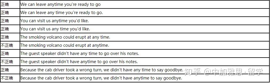 英语单词运用：Any Time 和 Anytime有什么区别，如何正确使用？ - 知乎
