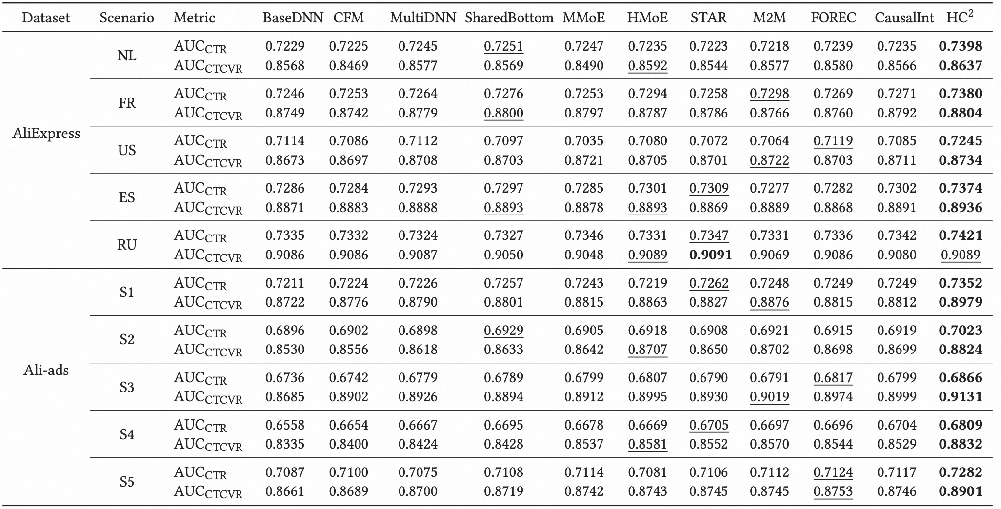CIKM'23 | HC^2：基于混合对比学习的多场景广告预估建模 - 知乎