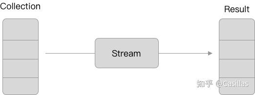 可能是java Stream的最佳实践(一)——stream是什么,有什么 知乎