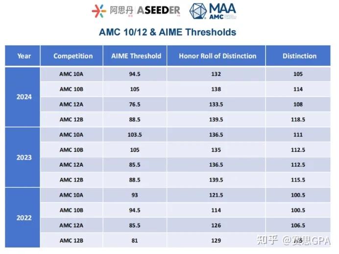 AMC竞赛2025-26赛季重大调整：全球回归线下，赛事时间延迟，考纲调整全解析！ - 知乎