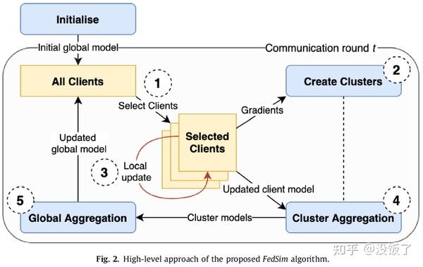 《FedSim: Similarity guided model aggregation for Federated Learning》笔记 - 知乎