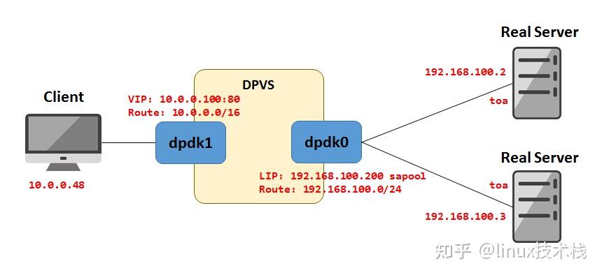 DPVS教程（术语、全NAT模式） - 知乎