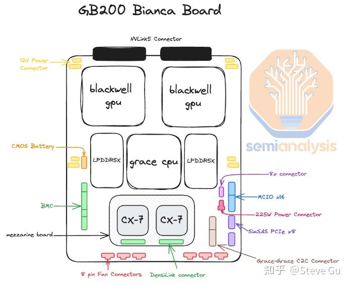 英伟达GB200 GPU硬件架构大揭秘 - 知乎
