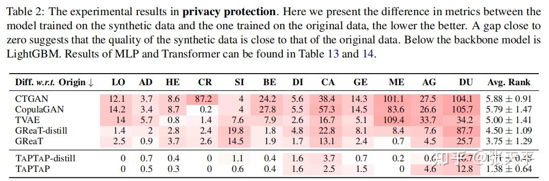 【TapTap】如何通过AIGC的方式提升tabular data的预测效果？ - 知乎