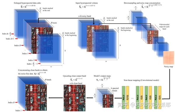 高光谱图像去噪：SDeCNN算法 - 知乎