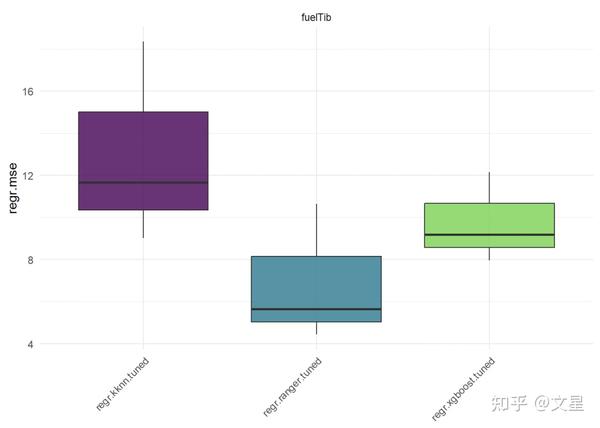 mlr3实战–使用knn、随机森林和XGBoost进行回归 - 知乎