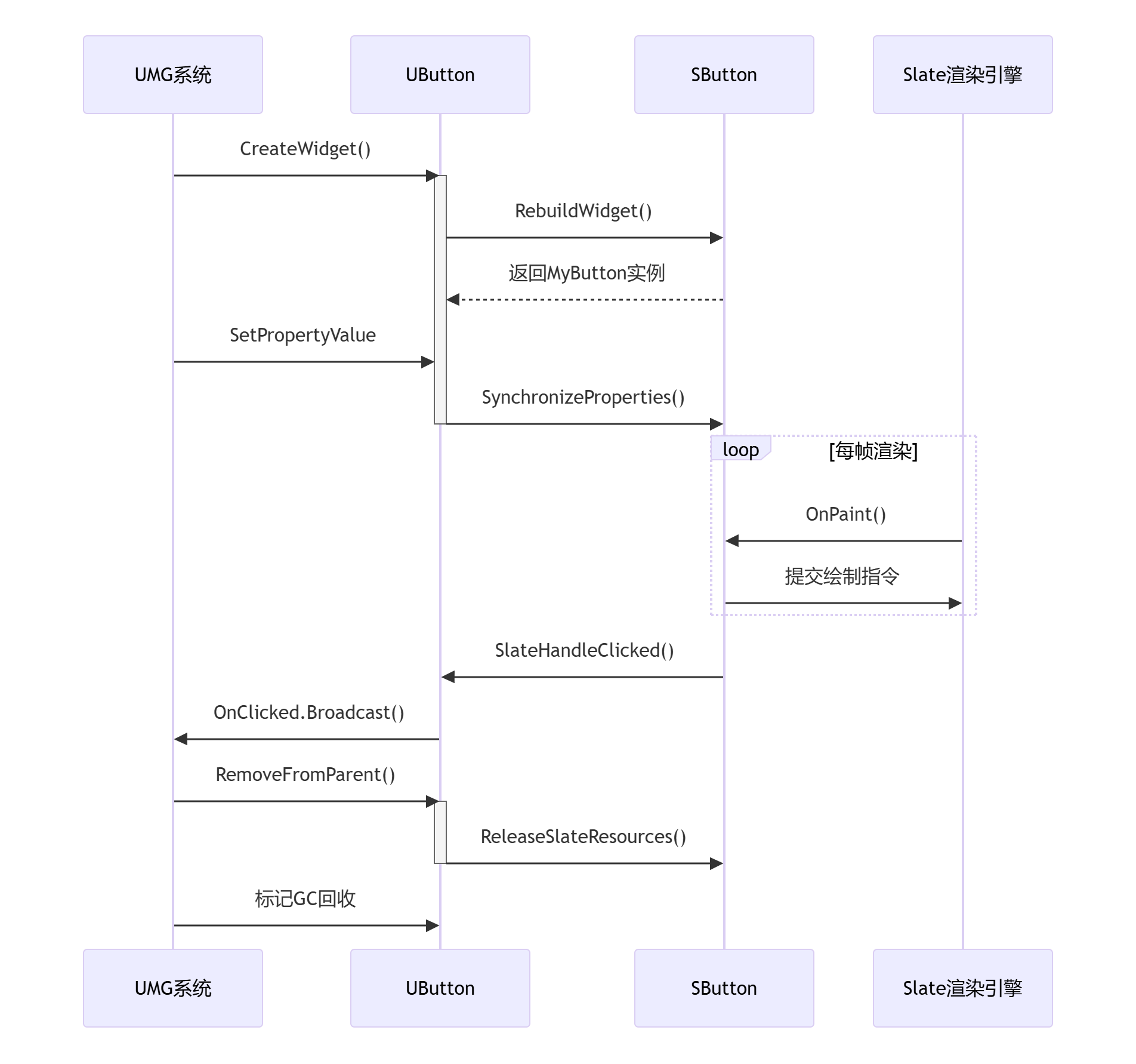 【UE】通过源码了解Slate Widget和UMG Widget - 知乎