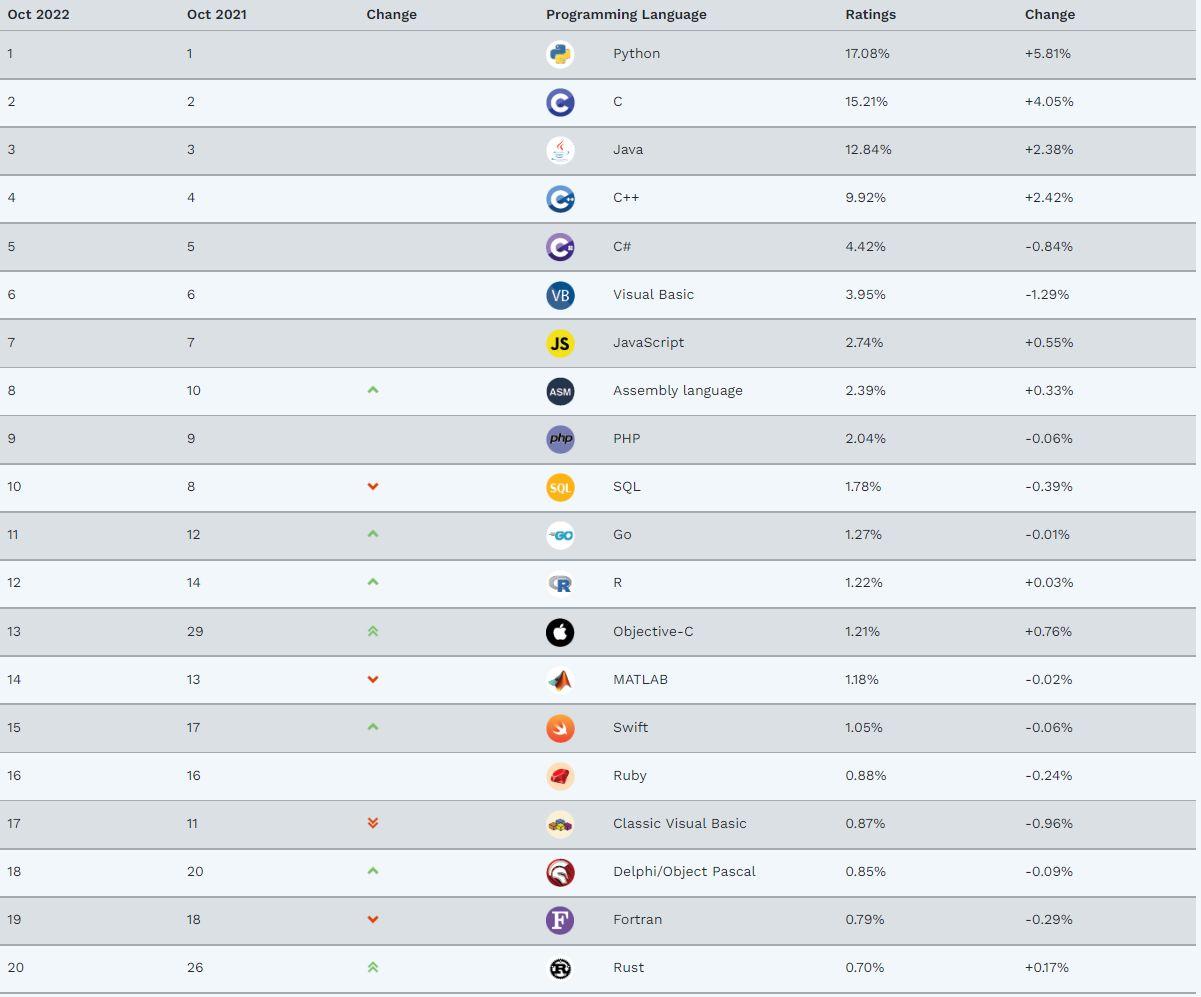 TIOBE 10 月编程语言排行榜|Python、C、Java 和 C++ 四足鼎立 - 知乎