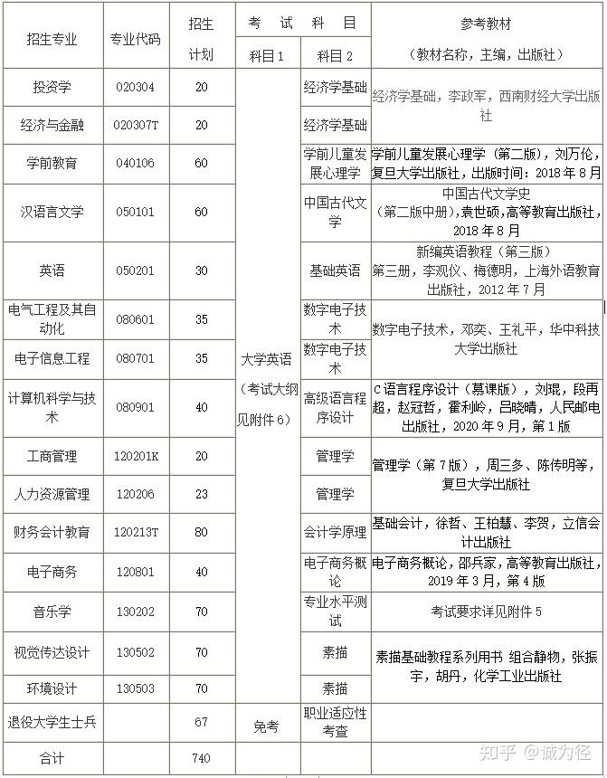 汉口学院专升本招生专业有哪些？录取率怎么样？ 知乎