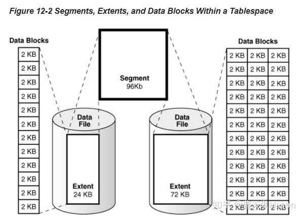 Oracle Database Architecture 知乎
